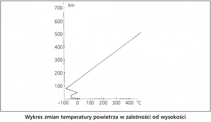Pionowy rozkład temperatury powietrza - Geografia - Opracowania.pl