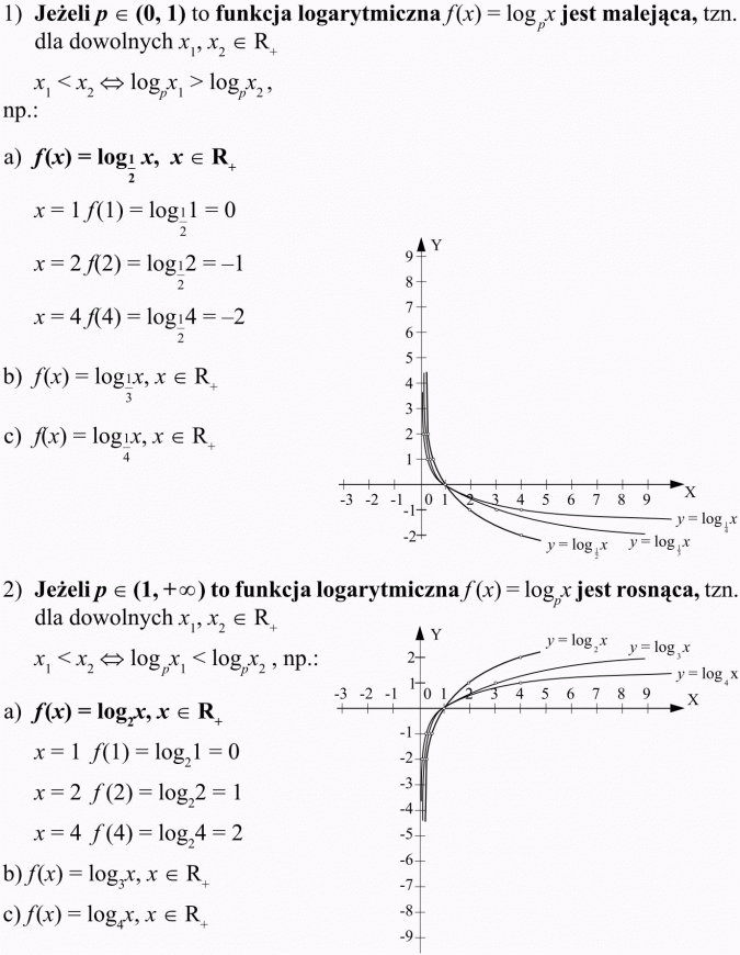 Definicja i własności funkcji logarytmicznej - Matematyka - Opracowania.pl